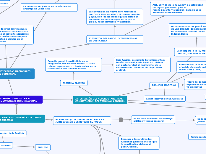 EL ROL DEL PODER JUDICIAL EN EL ARBITRAJE...- Mind Map