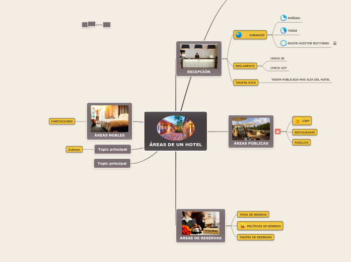 ÁREAS DE UN HOTEL - Mind Map