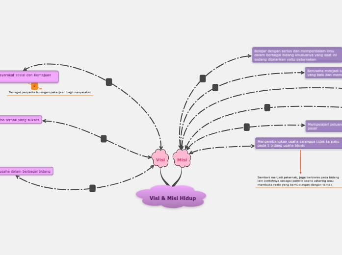 Visi & Misi Hidup - Mind Map