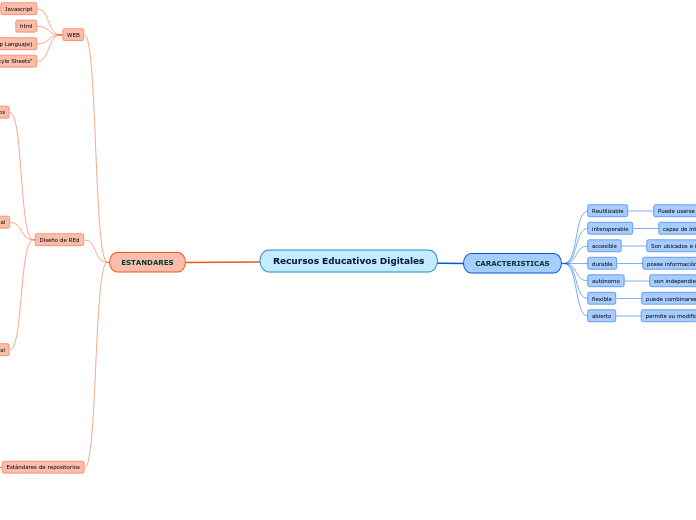 Recursos Educativos Digitales - Mind Map