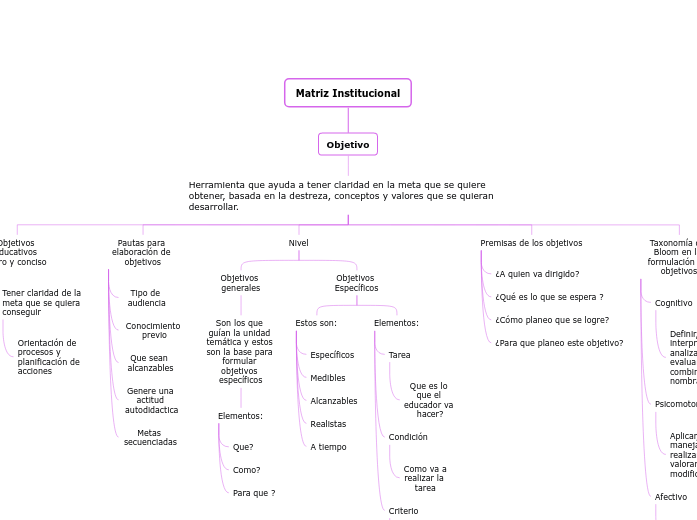 Matriz Institucional - Mind Map