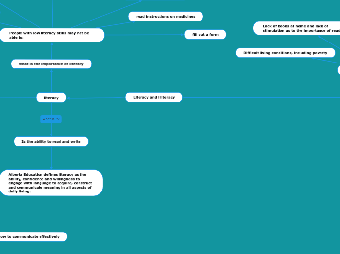 Literacy and illiteracy - Mind Map