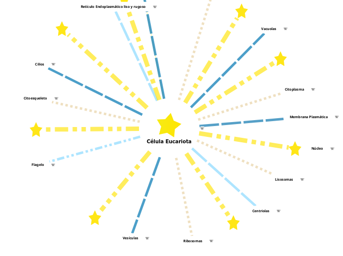 Célula Eucariota - Mind Map