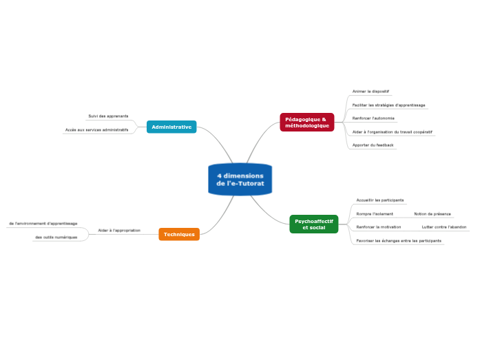 4 dimensions de l'e-Tutorat - Mind Map