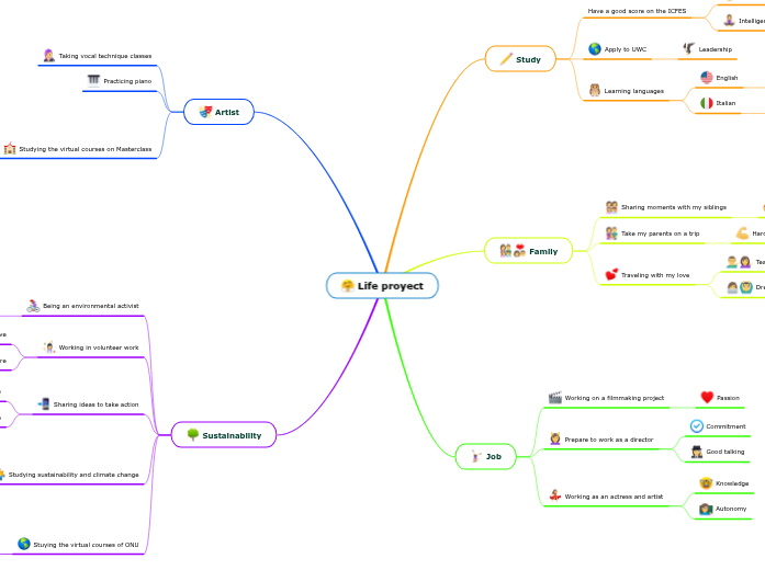Life proyect - Mind Map