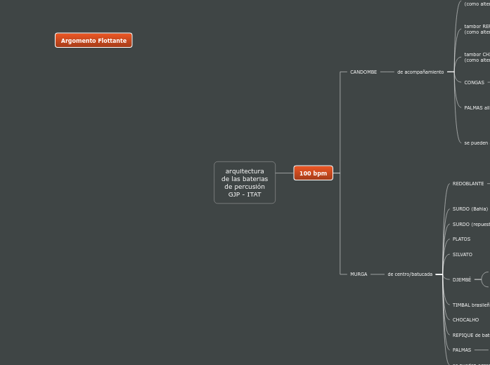 Organigramma - Mind Map