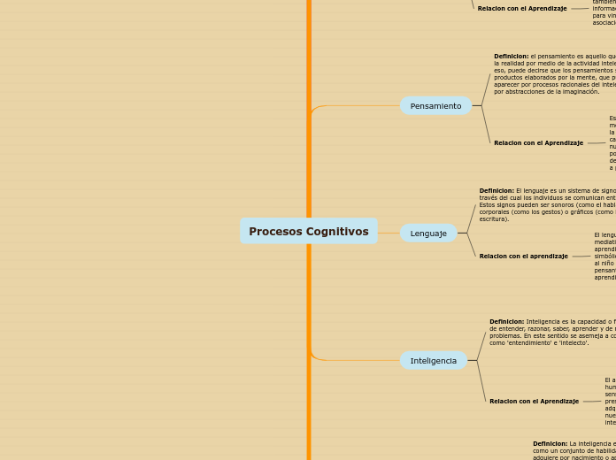 Procesos Cognitivos - Mind Map
