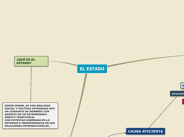 EL ESTADO - Mind Map