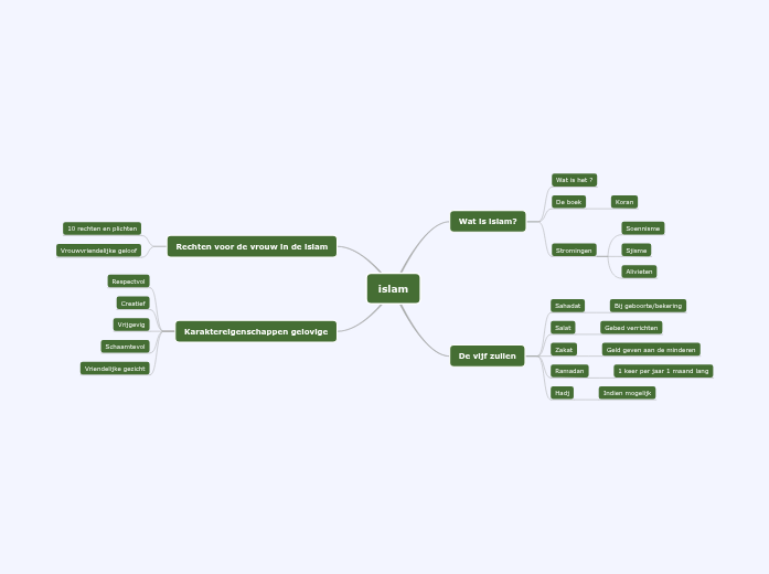 islam - Mind Map