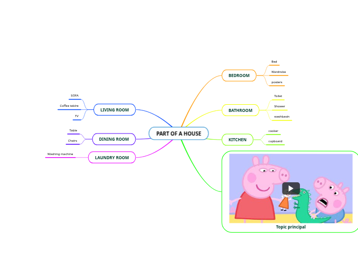 PART OF A HOUSE - Mind Map