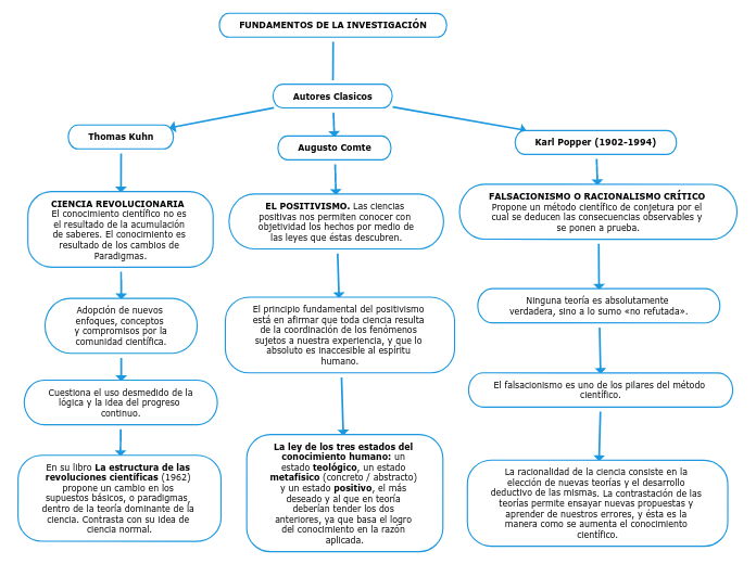 FUNDAMENTOS DE LA INVESTIGACI...- Mapa Mental - Amostra