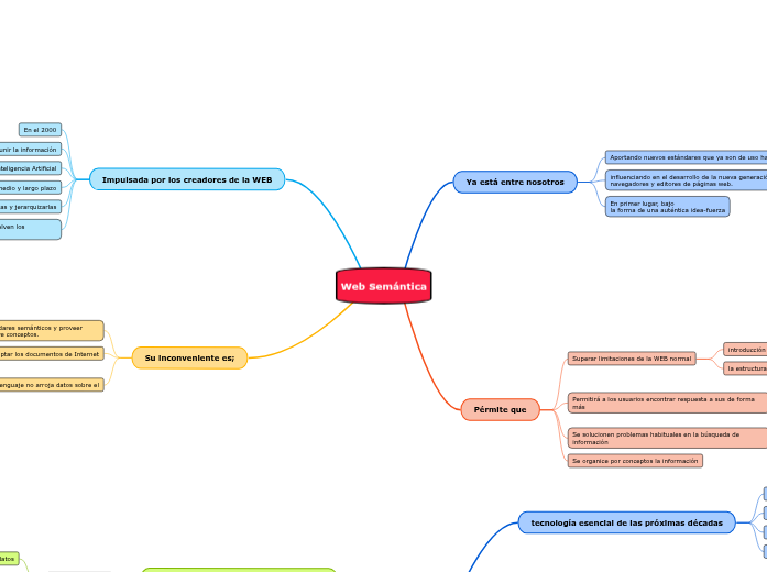 Web Semántica - Mind Map