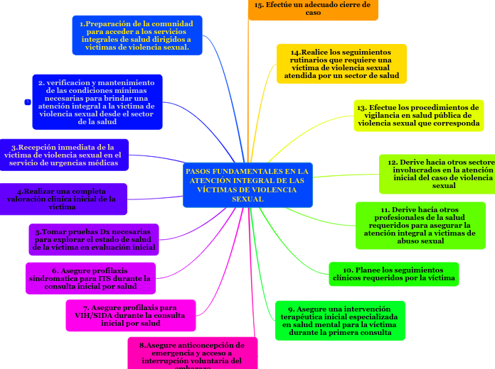 Pasos Fundamentales En La AtenciÓn Integra Mind Map