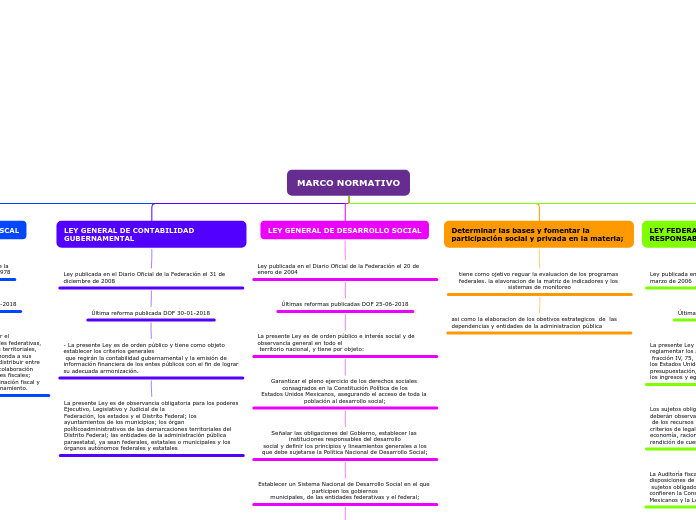 MARCO NORMATIVO - Mind Map