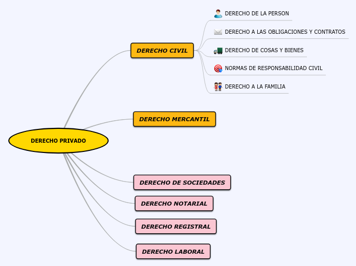DERECHO PRIVADO - Mind Map