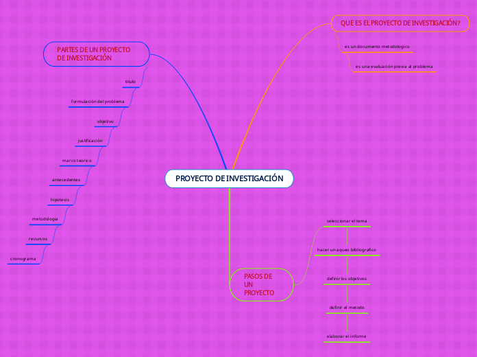 PROYECTO DE INVESTIGACIÓN - Mindmap - Voorbeeld