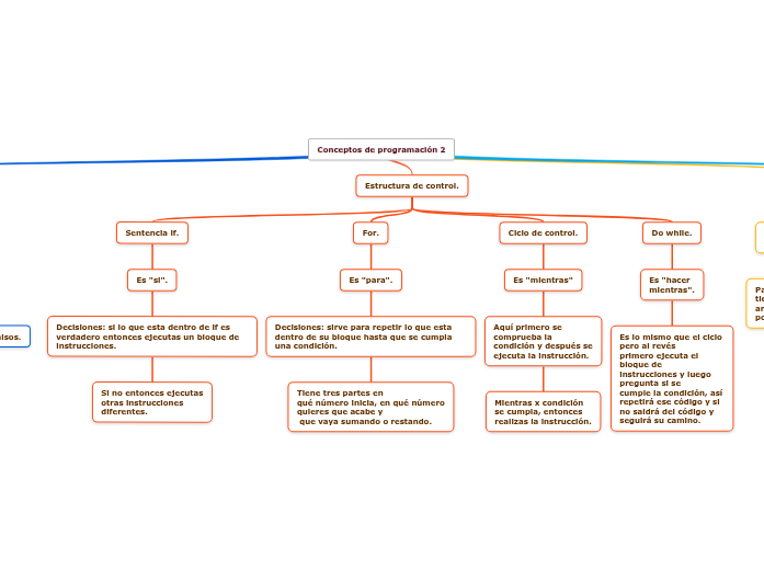 Conceptos de programación 2 - Mind Map