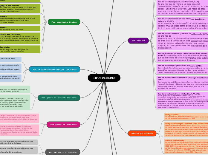TIPOS DE REDES - Mapa Mental - Amostra