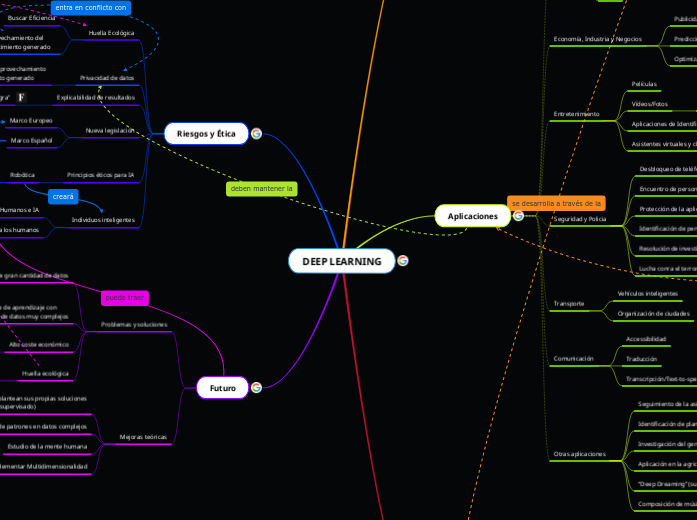 DEEP LEARNING - Mind Map