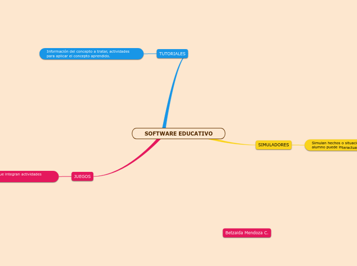 SOFTWARE EDUCATIVO - Mind Map