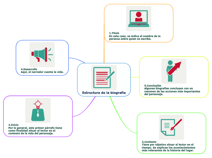 Estructura de la biografía - Mind Map