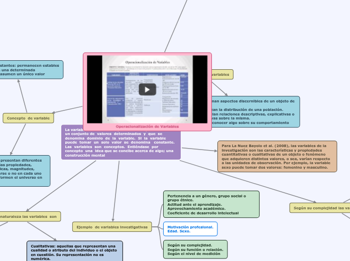 Operacionalización de Variables - Concept Map