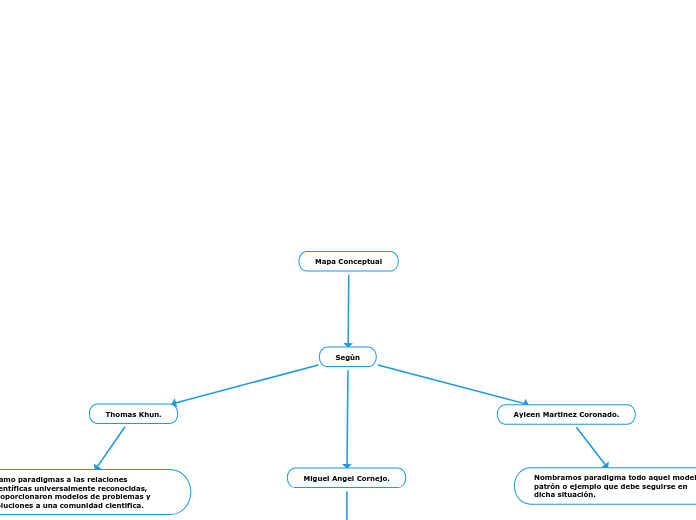 Mapa Conceptual-Paradigma. - Mind Map