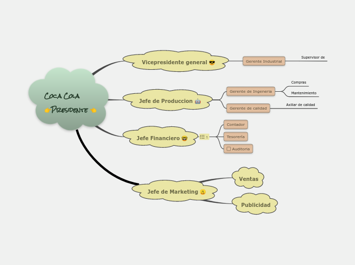 Coca Cola 👉Presidente 👈 - Mind Map