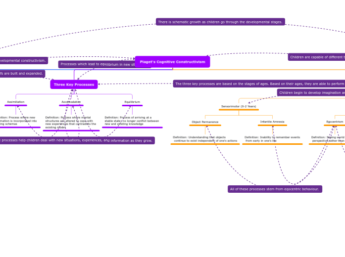 Piaget's Cognitive Constructivism - Mind Map