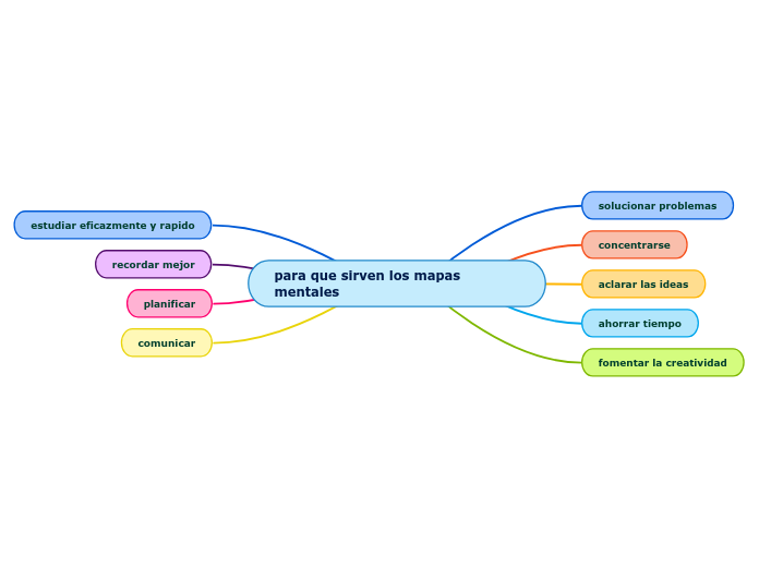 para que sirven los mapas men...- Mapa Mental - Amostra