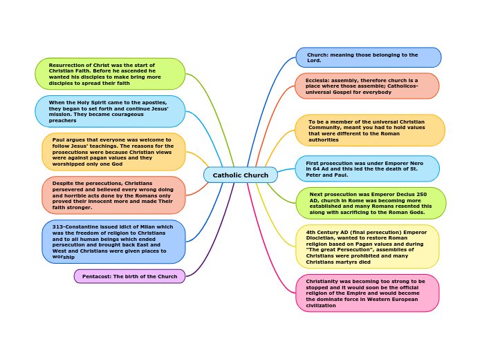 Catholic Church - Mind Map