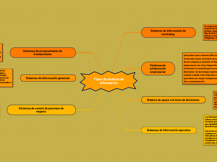 Ramas de la ingeniería en sistemas y tipos...- Mind Map