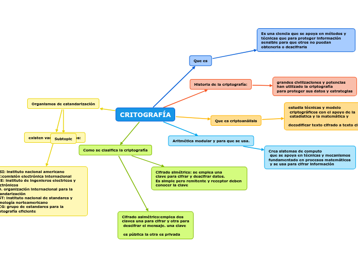 CRITOGRAFÍA - Mind Map