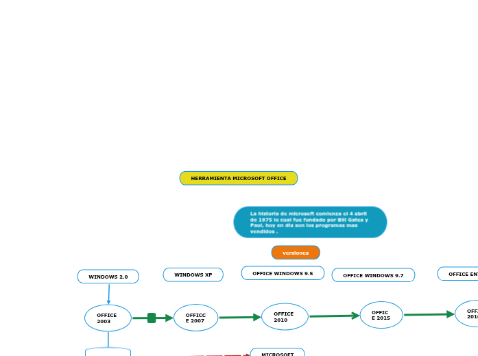 HERRAMIENTA MICROSOFT OFFICE - Mind Map