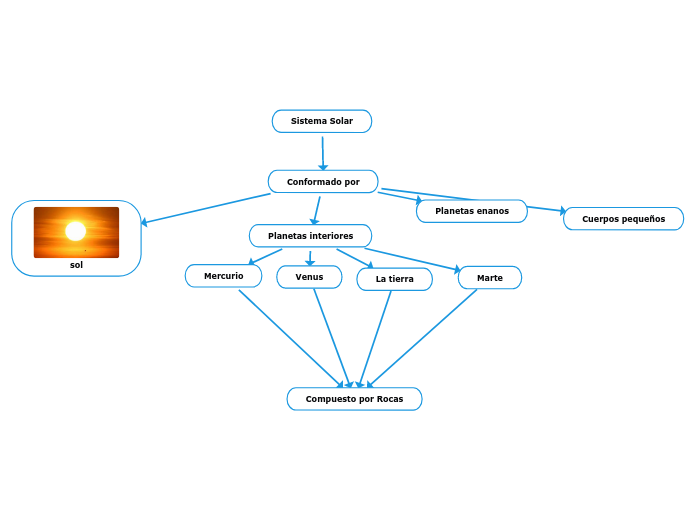 Sistema Solar - Mind Map