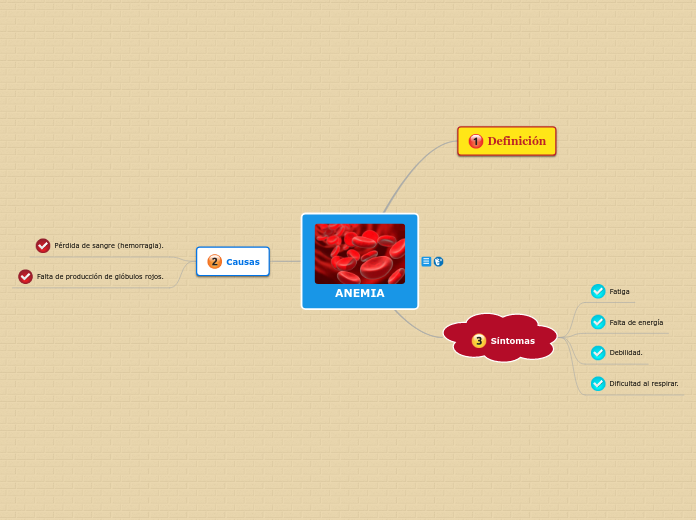 ANEMIA - Mappa Mentale - Schema