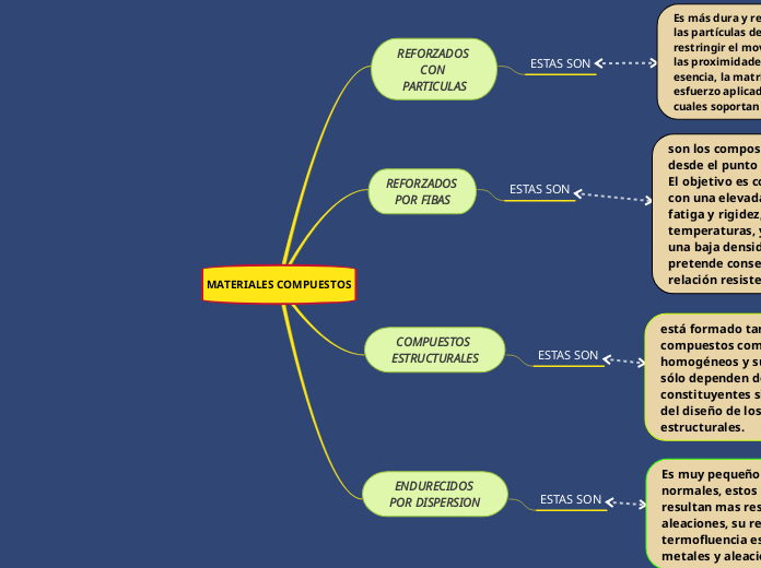 MATERIALES COMPUESTOS - Mind Map
