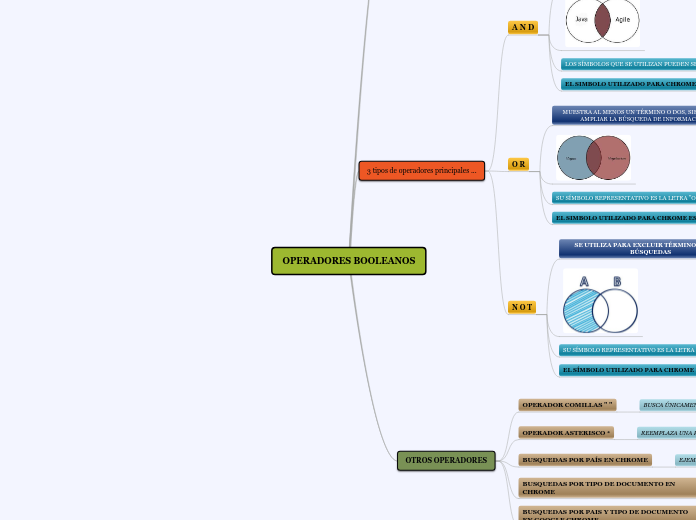 OPERADORES BOOLEANOS - Mind Map