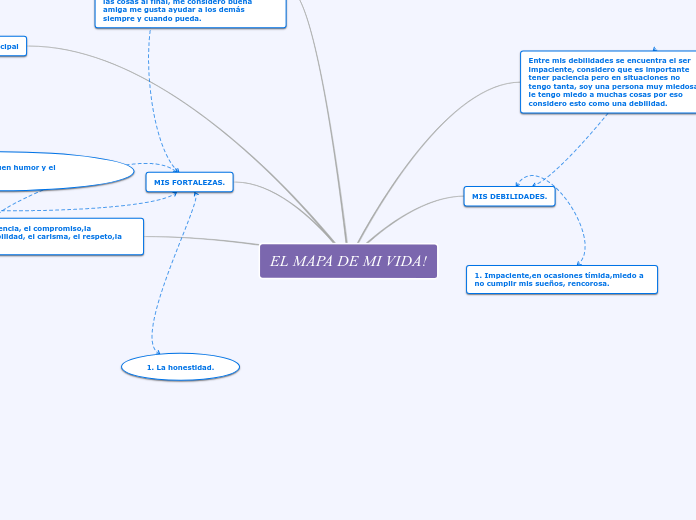 EL MAPA DE MI VIDA! - Mindmap - Eksempel
