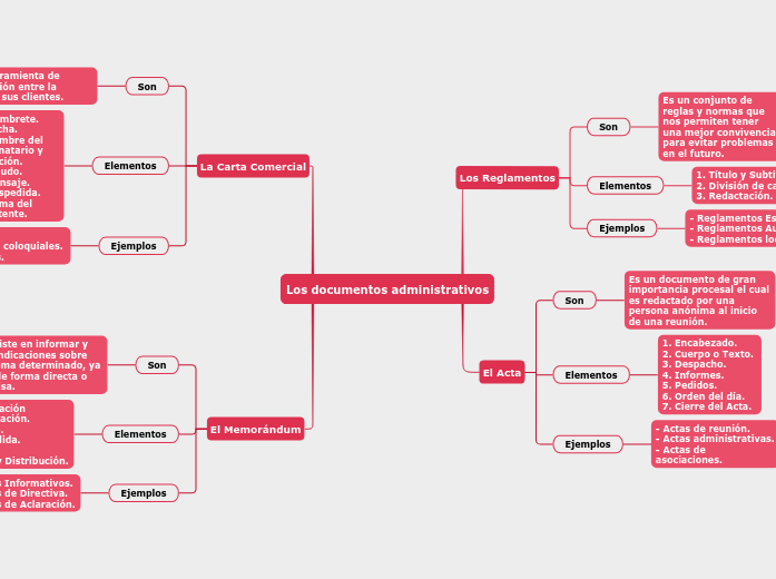 Los documentos administrativos - Mind Map