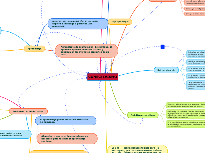 CONECTIVISMO - Mind Map