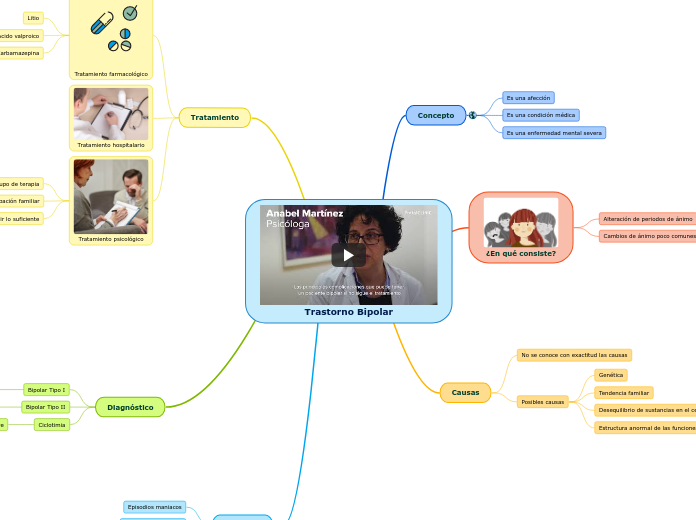 Trastorno Bipolar - Mind Map