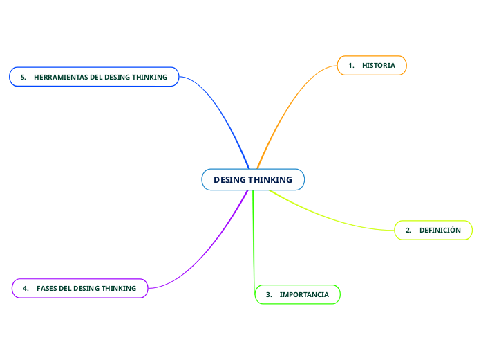 Desing Thinking Mind Map