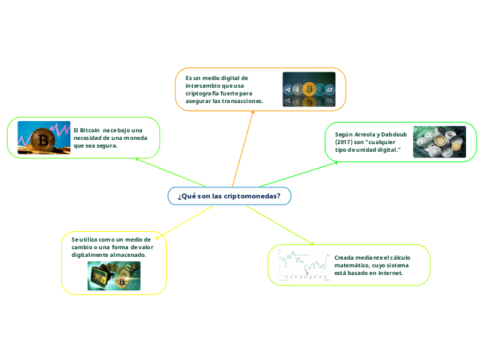 ¿Qué son las criptomonedas? - Mind Map