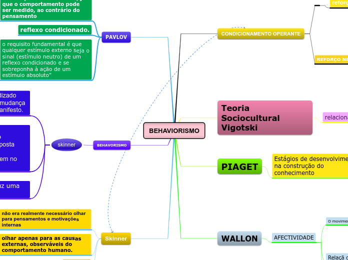 BEHAVIORISMO - Mind Map
