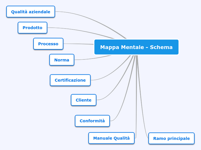 Mappa Mentale - Schema - Mind Map