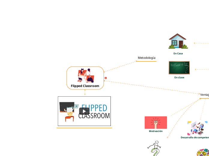 Flipped Classroom - Mind Map