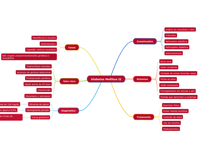 Diabetes Mellitus II - Mapa Mental - Amostra