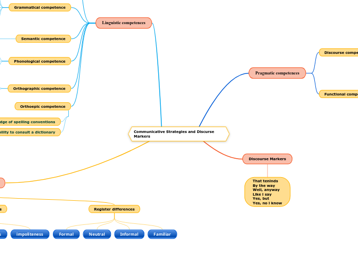 Communicative Strategies and Discurse Mark...- Mind Map