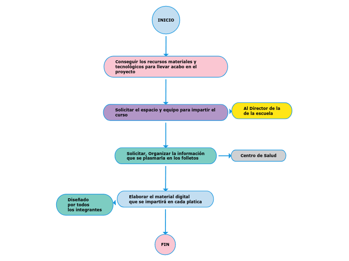 Diagrama De Flujo Mapa Conceptual | Images and Photos finder